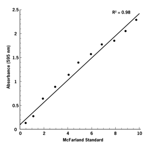 McFarland Application | OD600 For Standardized Microbial Growth Measurement